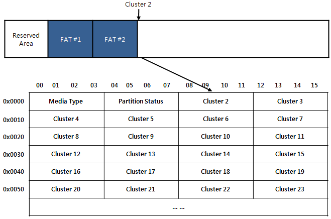 FAT 파일시스템 – FAT 영역 (File Allocation Table) | FORENSIC-PROOF